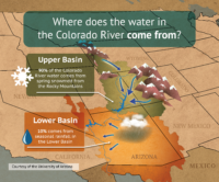 Colorado River Source – Water Whys